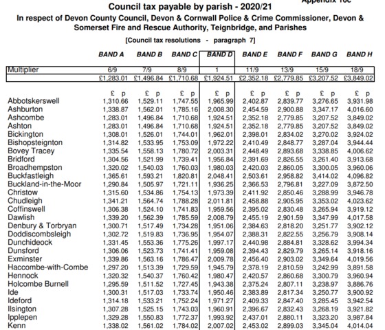 Exactly how much council tax you will have to pay next year in Devon ...